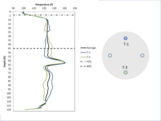Thermal integrity profiling Pile 2(1).ppt