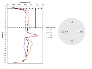 Thermal integrity profiling Pile 2(1).ppt