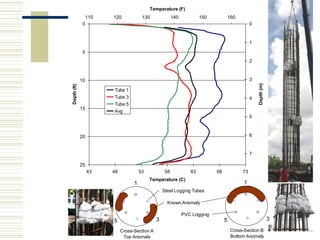 Thermal integrity profiling Pile 2(1).ppt