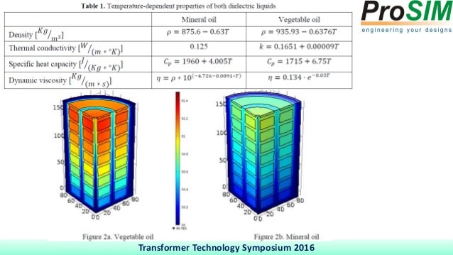 Thermal Management of Transformers