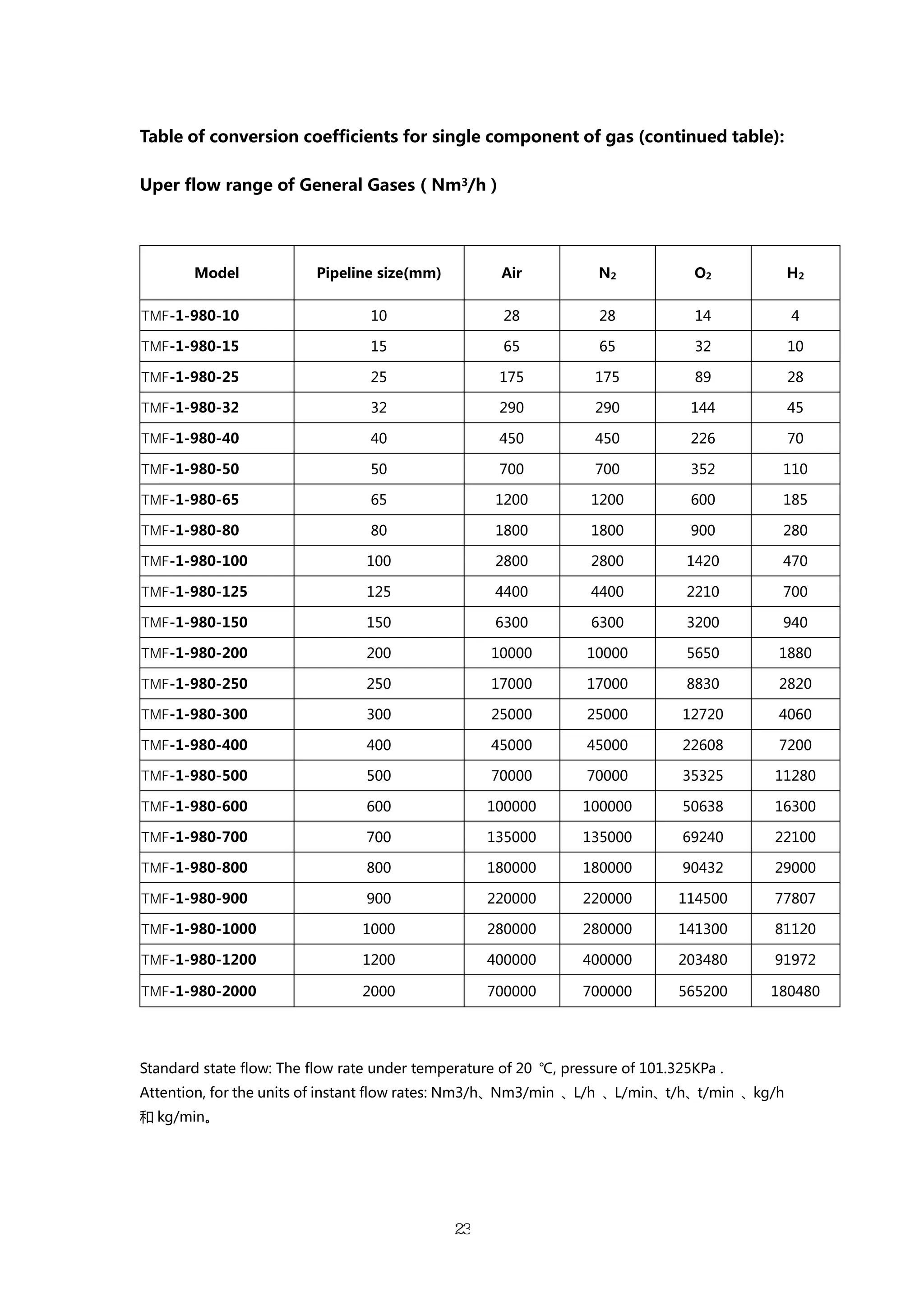 Thermal mass flow meter Operational Manual.pdf