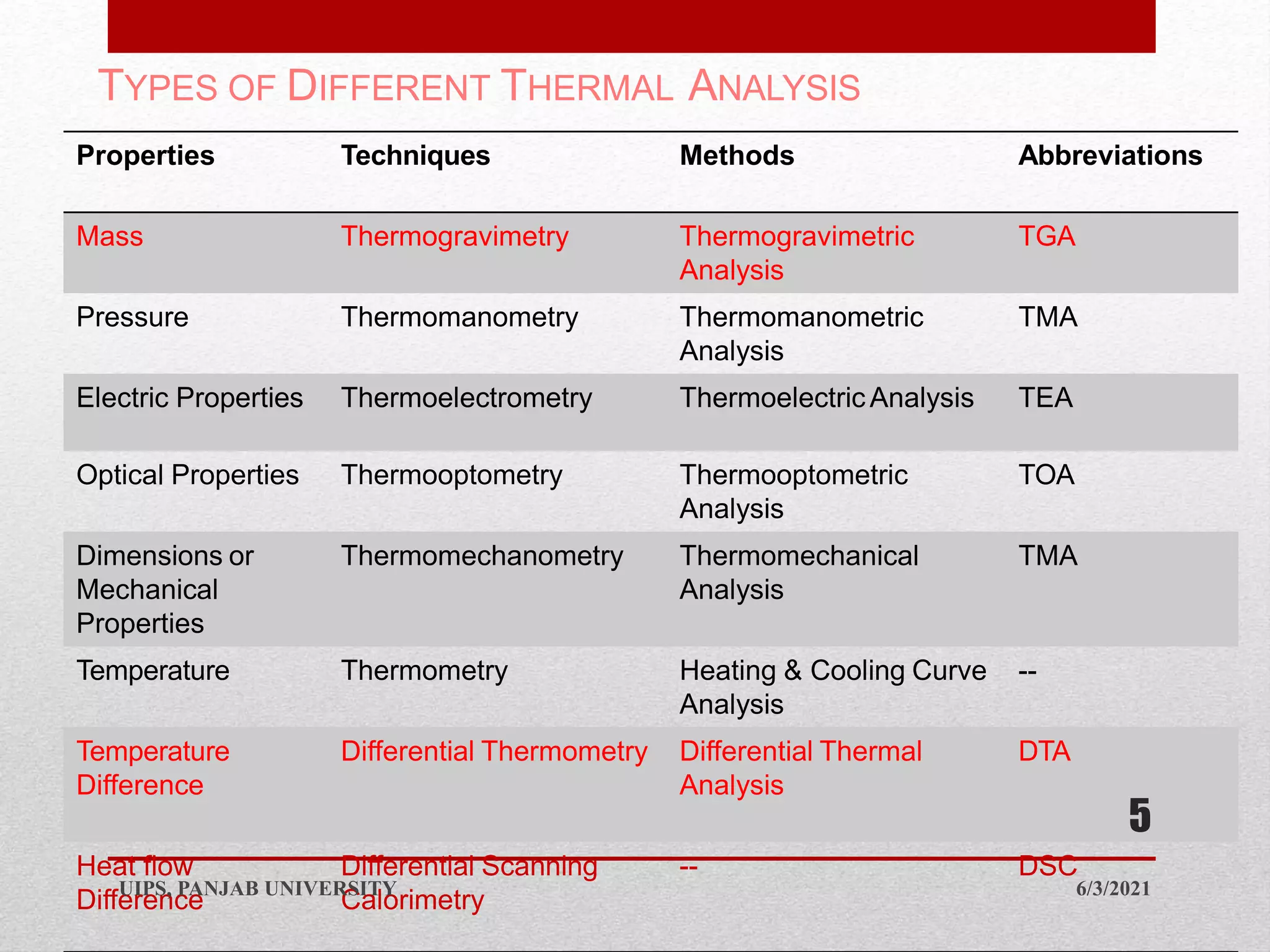 Thermal method of analysis. | PPTX