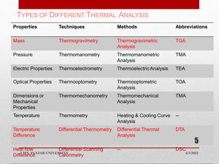 Thermal method of analysis. | PPTX