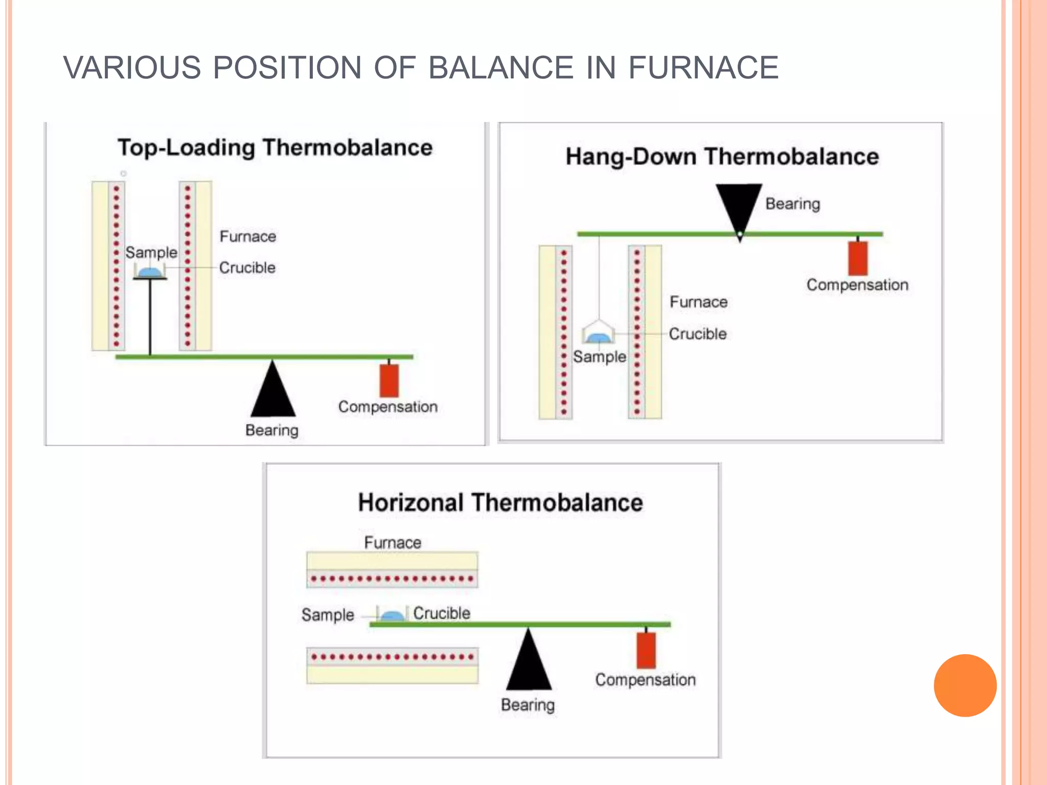 Thermal method of analysis | PPT