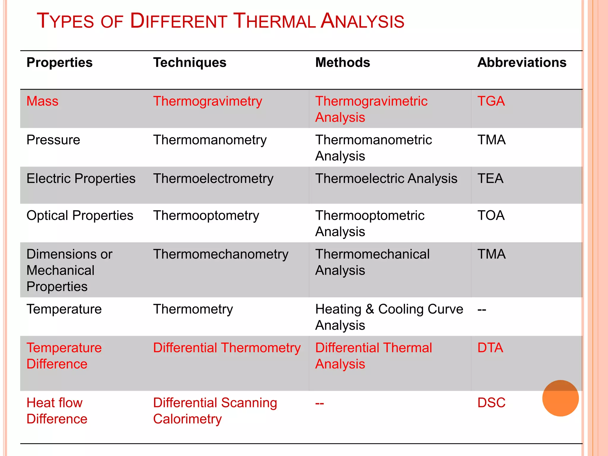 Thermal method of analysis | PPT