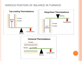 Thermal method of analysis | PPT