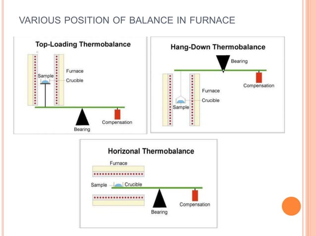 Thermal method of analysis | PPT