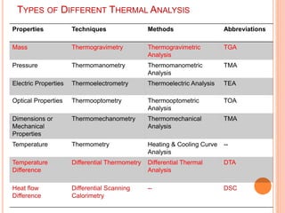 Thermal method of analysis | PPT
