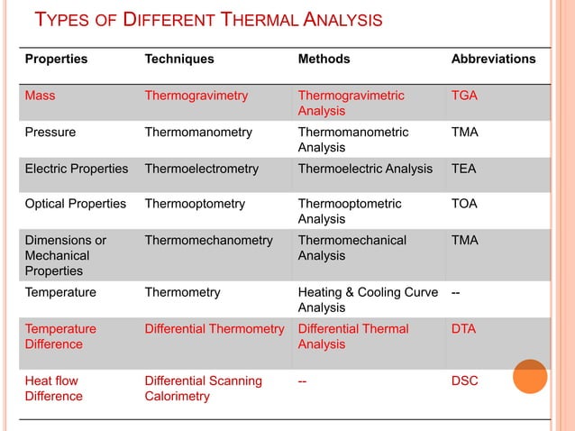 Thermal method of analysis | PPT