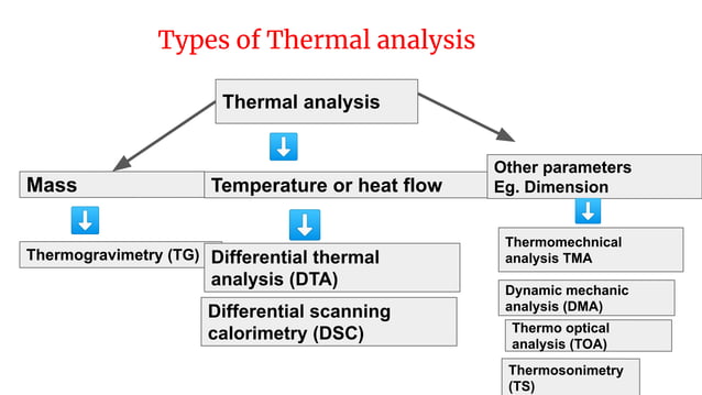Thermal methods of Analysis | PDF