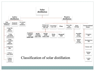 Thermal modelling of solar still and different desalination | PPT