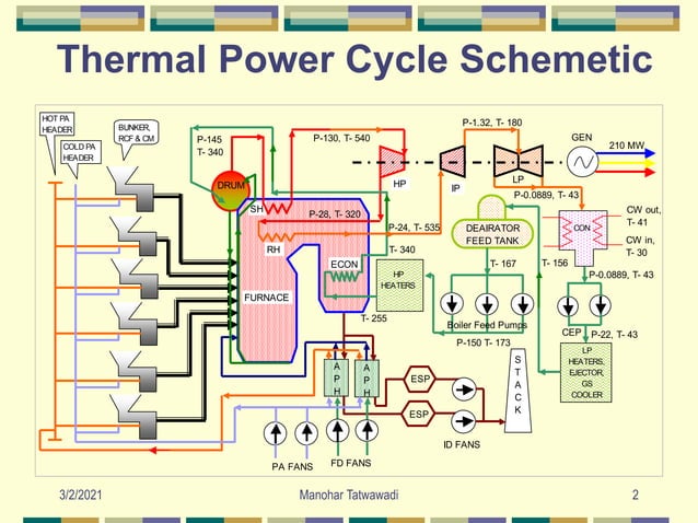 Thermal power plant efficiency | PPTX | Power and Energy Industry ...