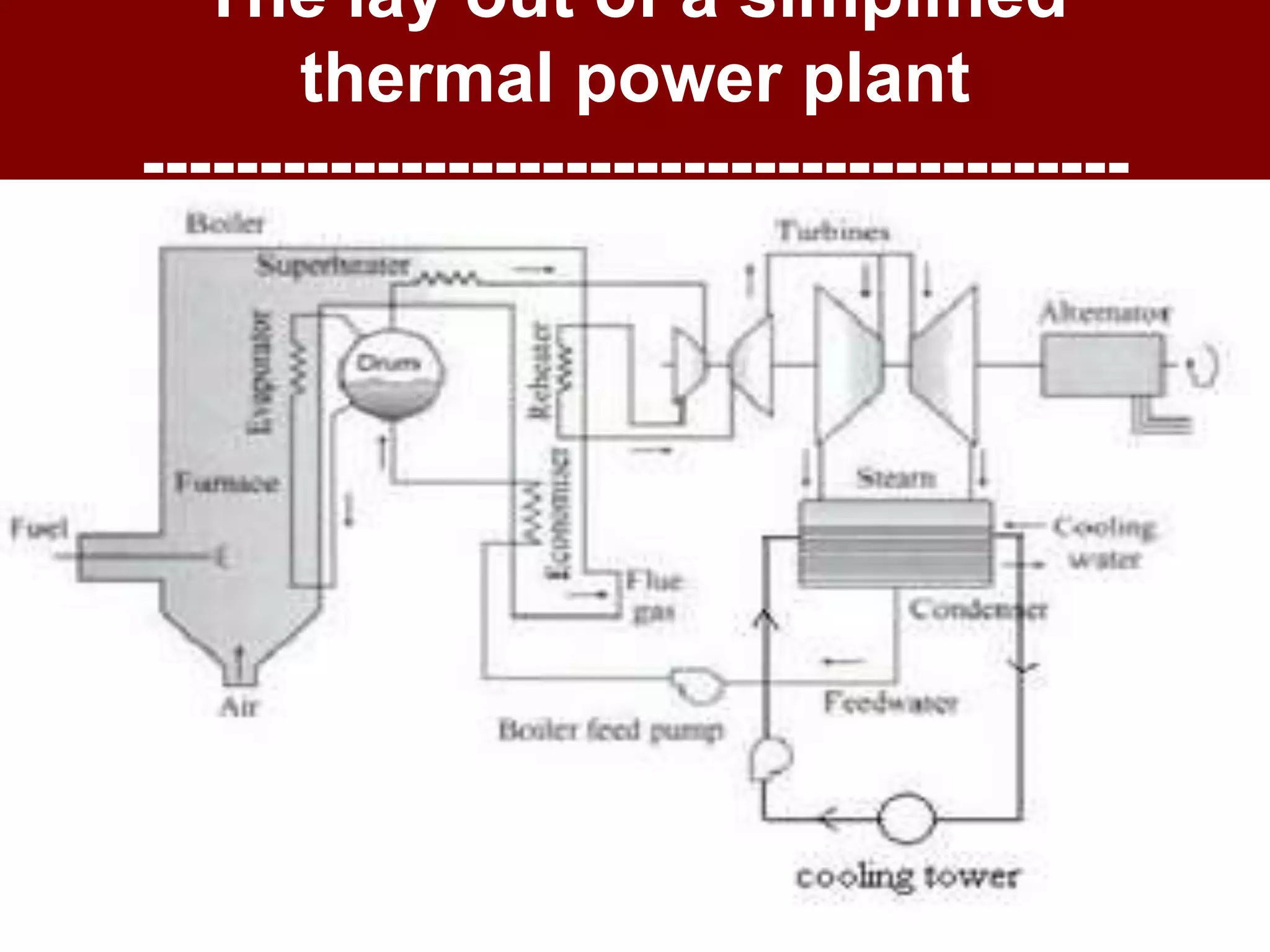 Thermal power plant layout | PPTX