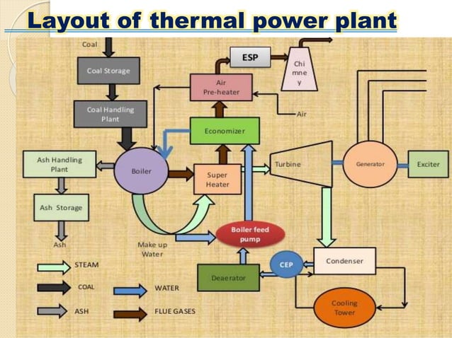 Thermal power plant ppt | PPTX