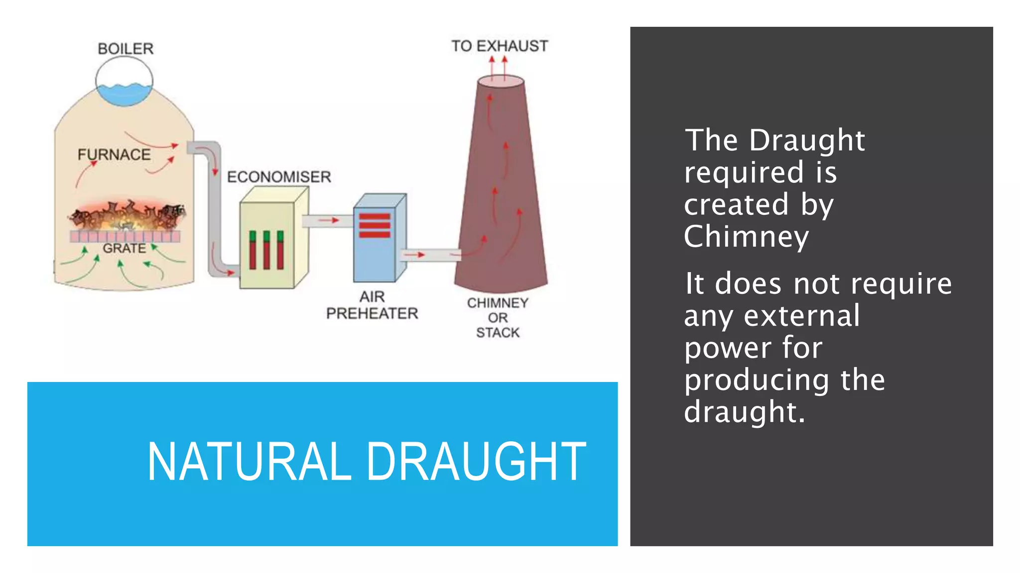 Boiler Draught | PPTX