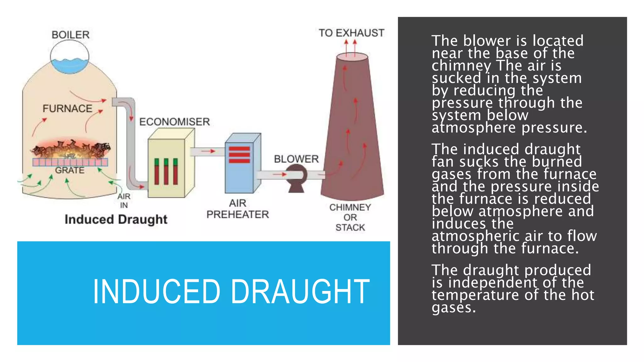 Boiler Draught | PPTX