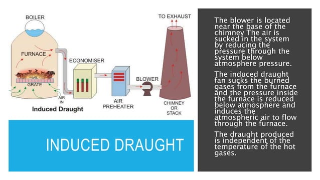 Boiler Draught | PPT