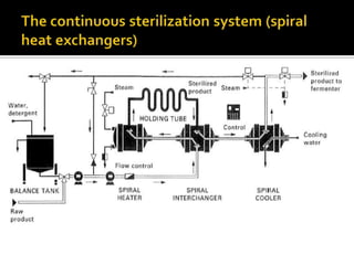 Thermal processing batch and continuous | PDF