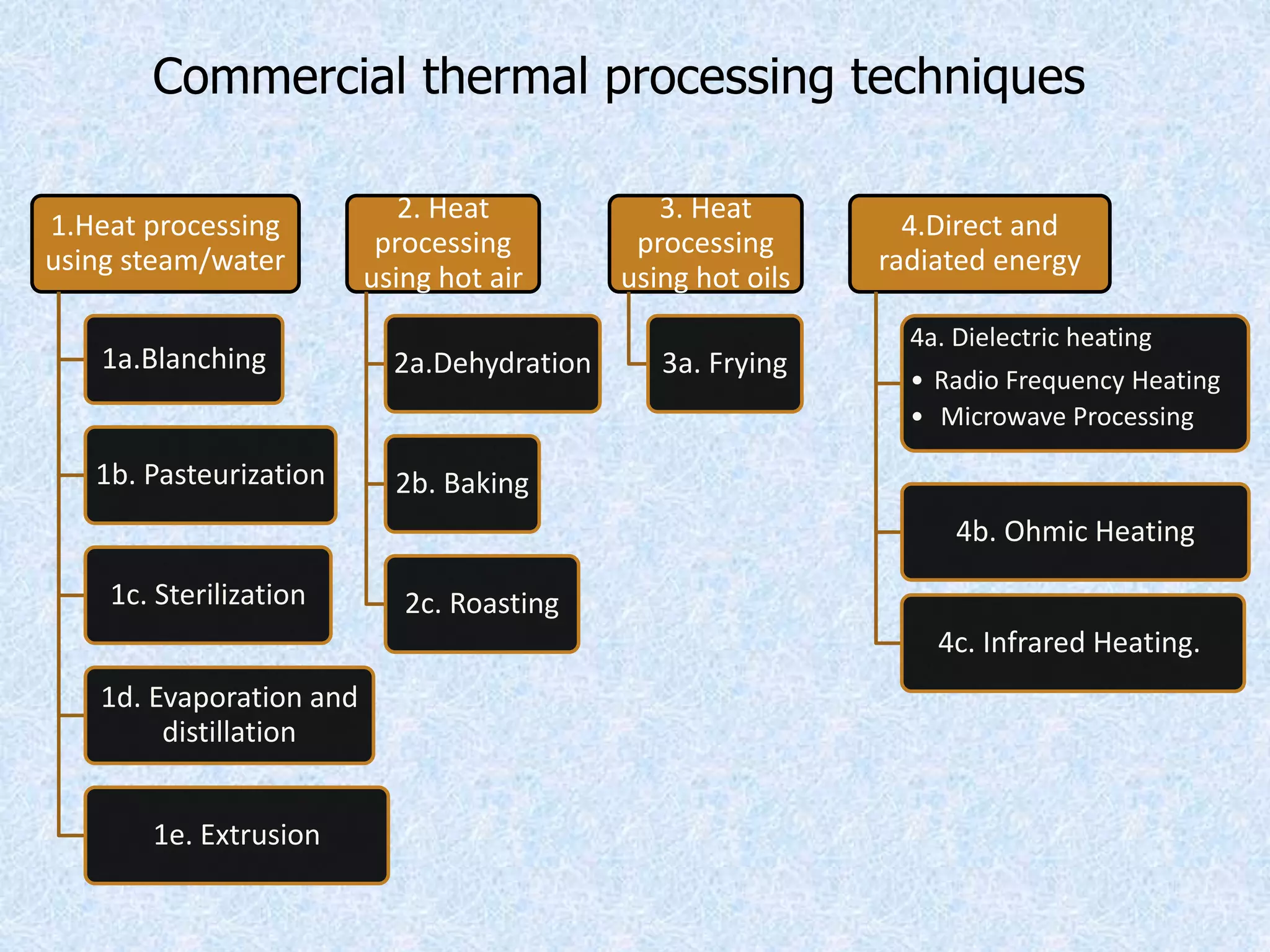 Thermal processing technologies | PPT