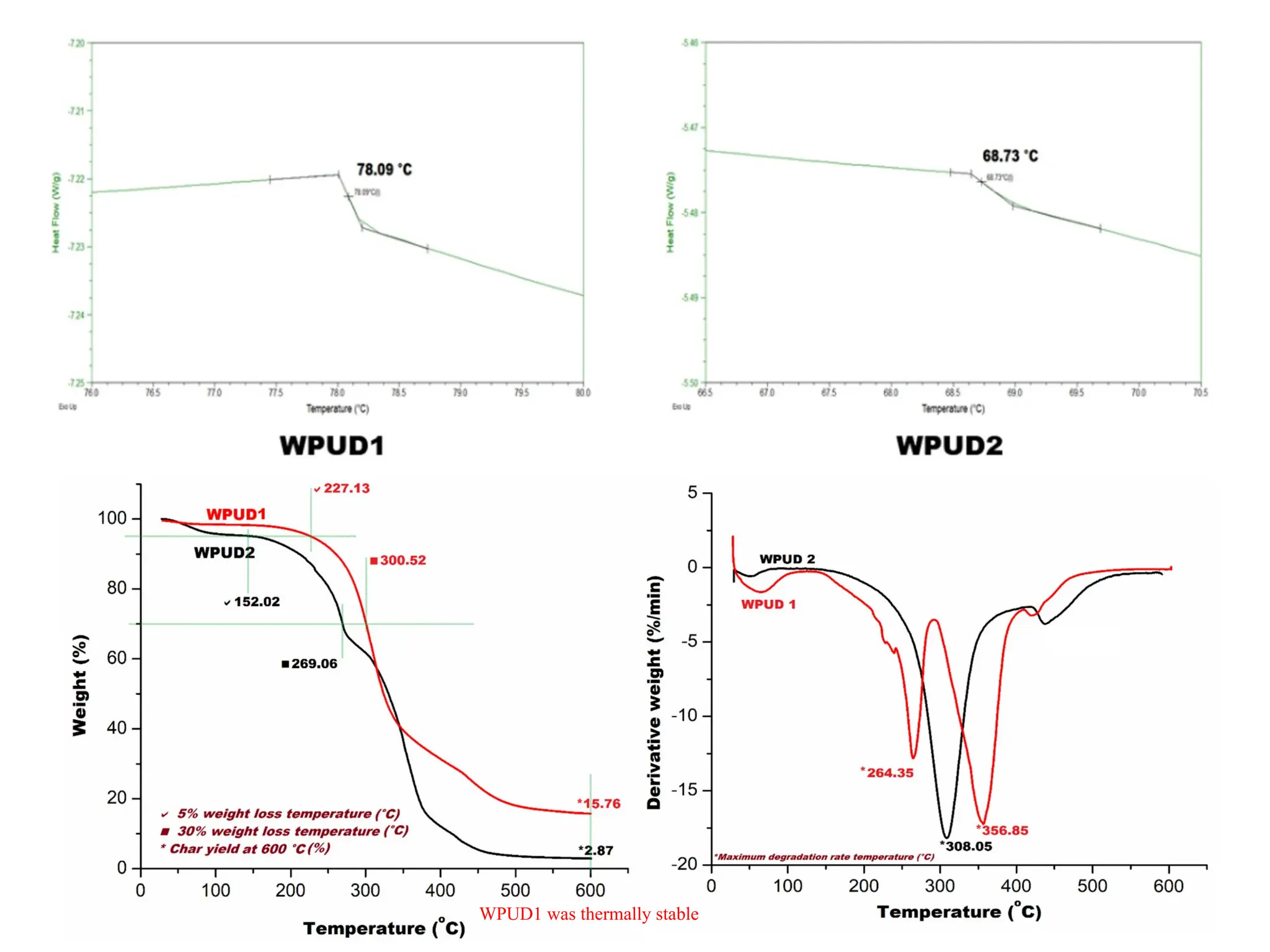 Thermal Properties of polymers presentation | PPTX