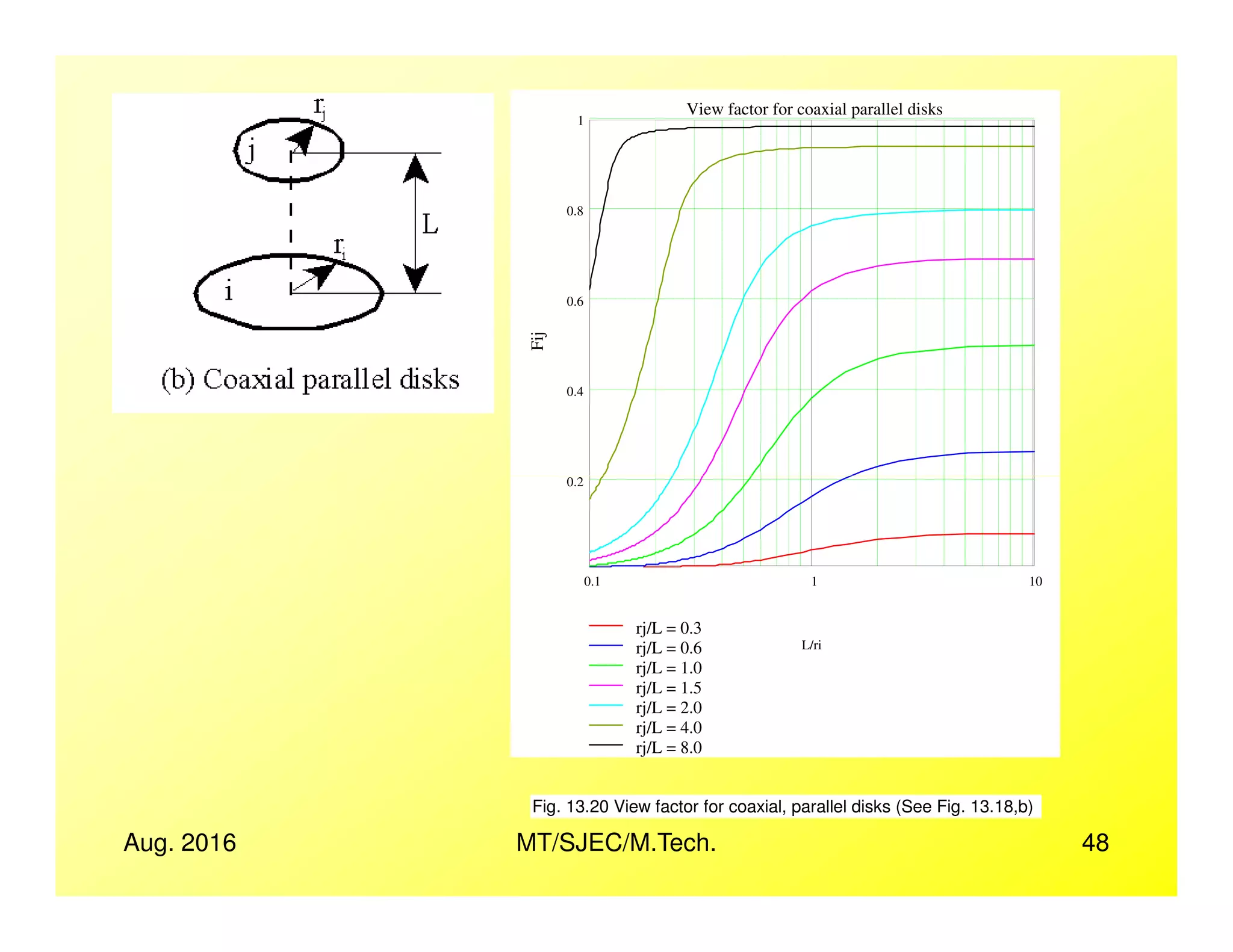 Thermal Radiation-II- View factors and Radiation energy exchange ...
