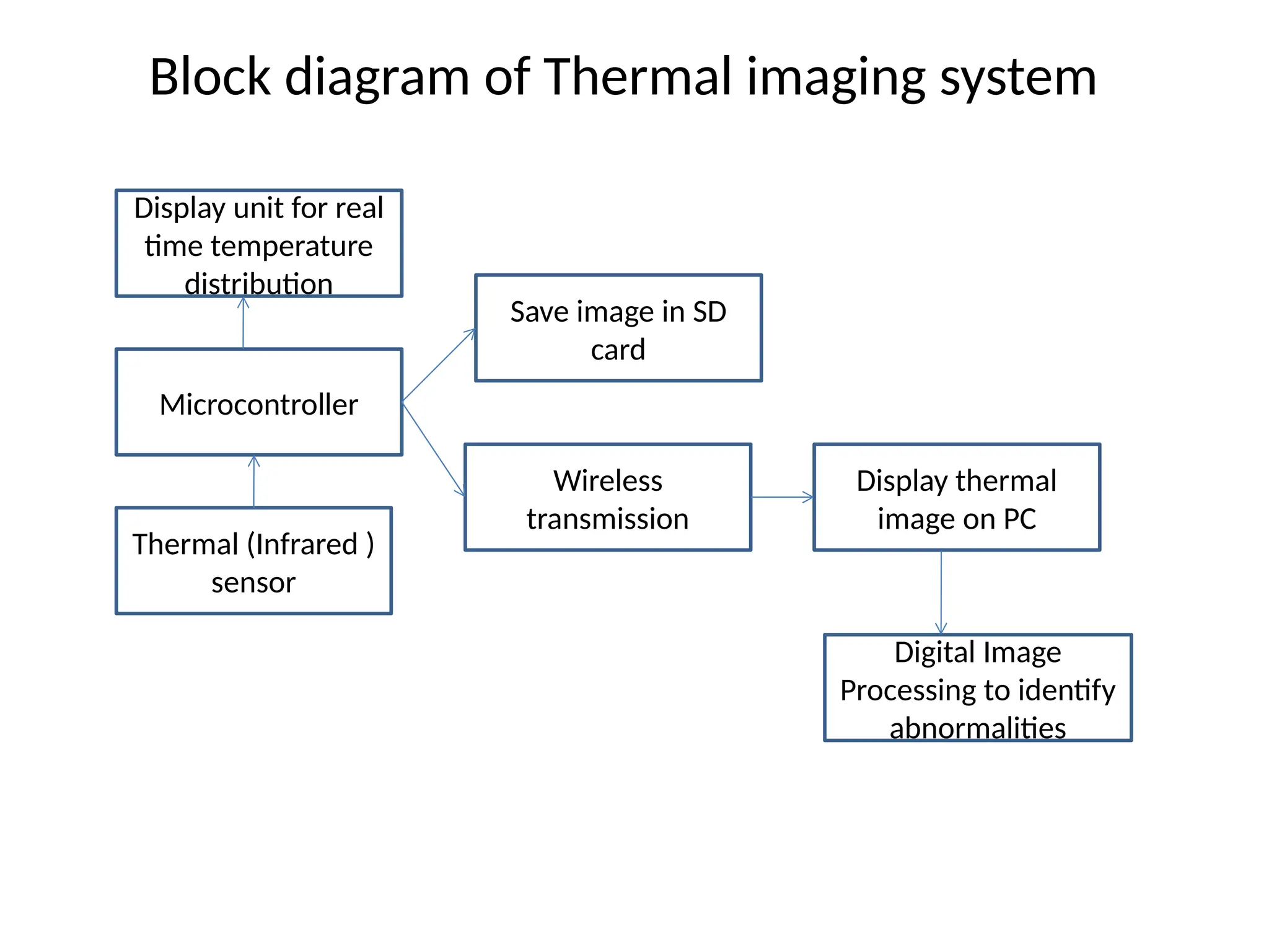 Thermal sensors_thermal mapping_unit iv.pptx
