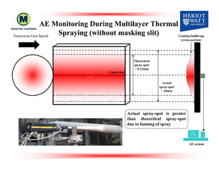 Thermal spray acoustic emission monitoring | PPT
