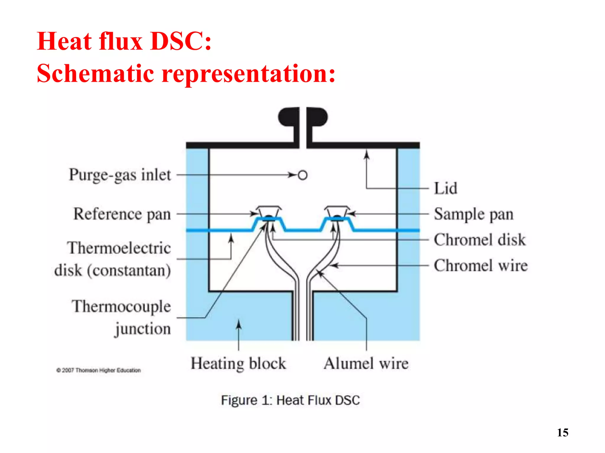 THERMAL TECHNIQUE AND DIFFERENTIAL SCANNING CALORIMETRY | PPTX