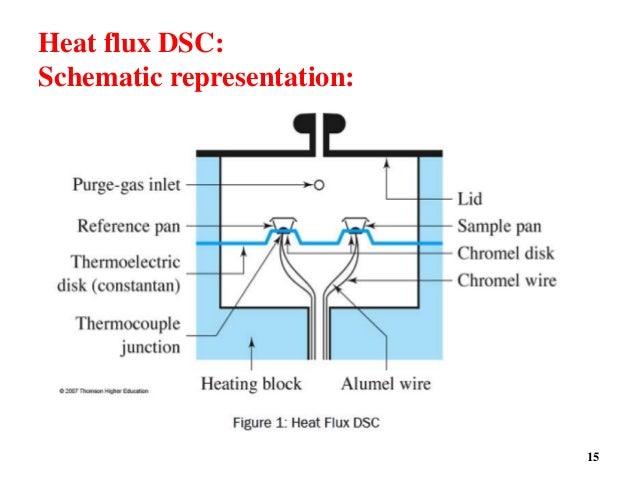 THERMAL TECHNIQUE AND DIFFERENTIAL SCANNING CALORIMETRY
