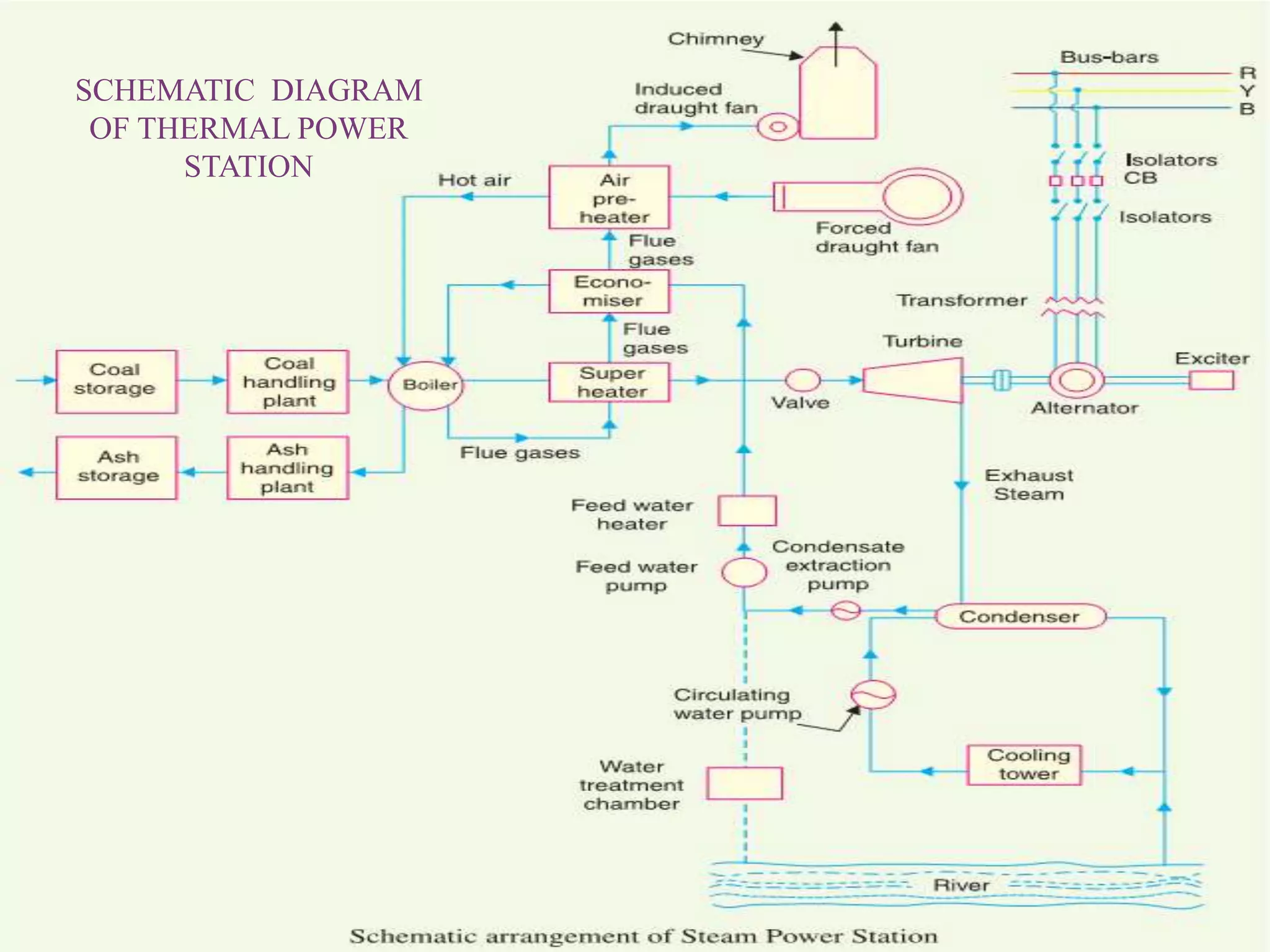 Thermal power plant | PPTX