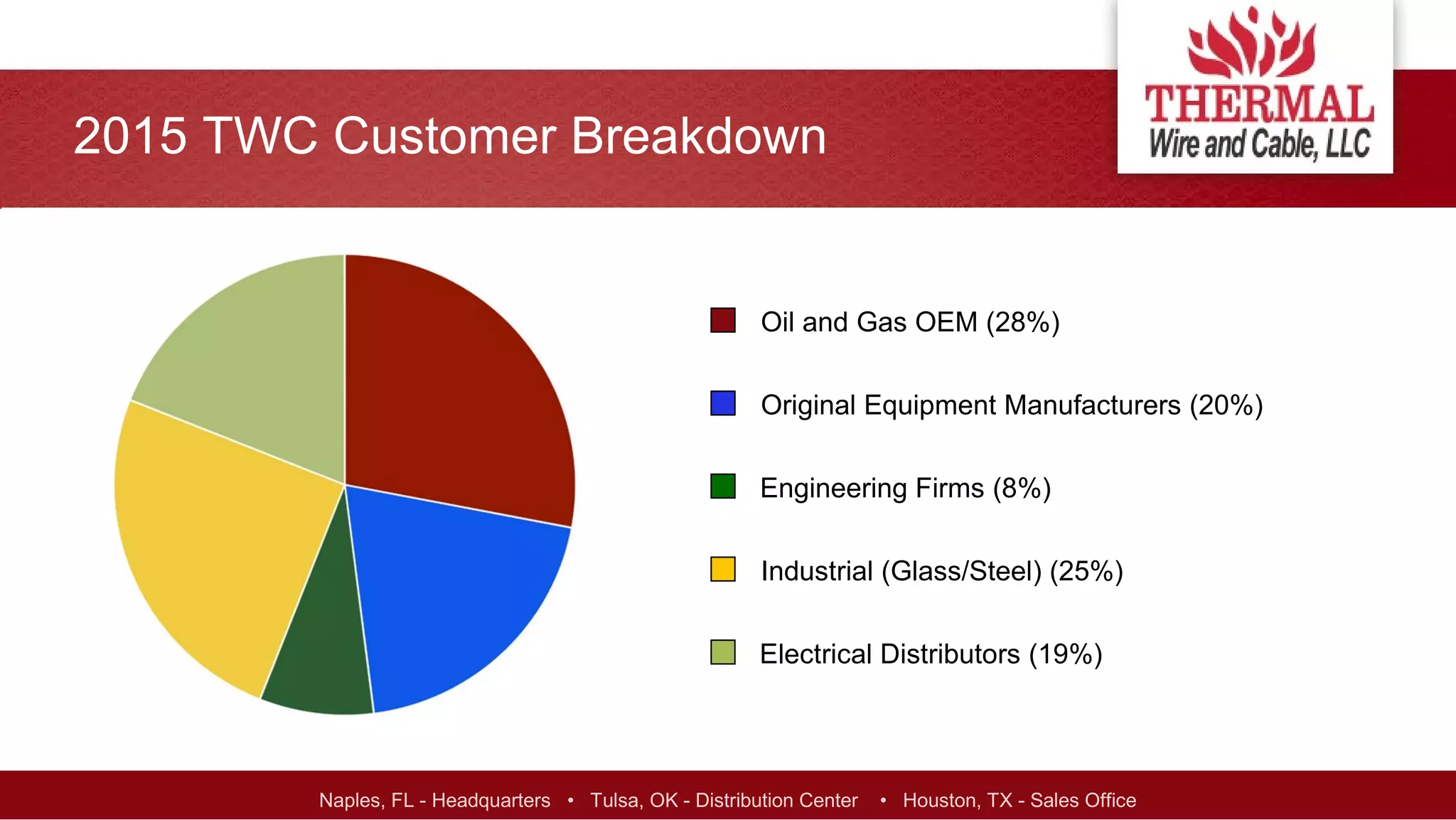 Thermal Wire and Cable 2015 | PPT