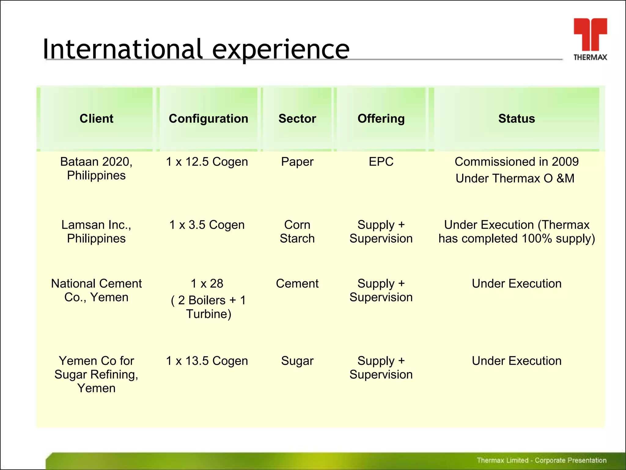 Thermax power generation group | PPT