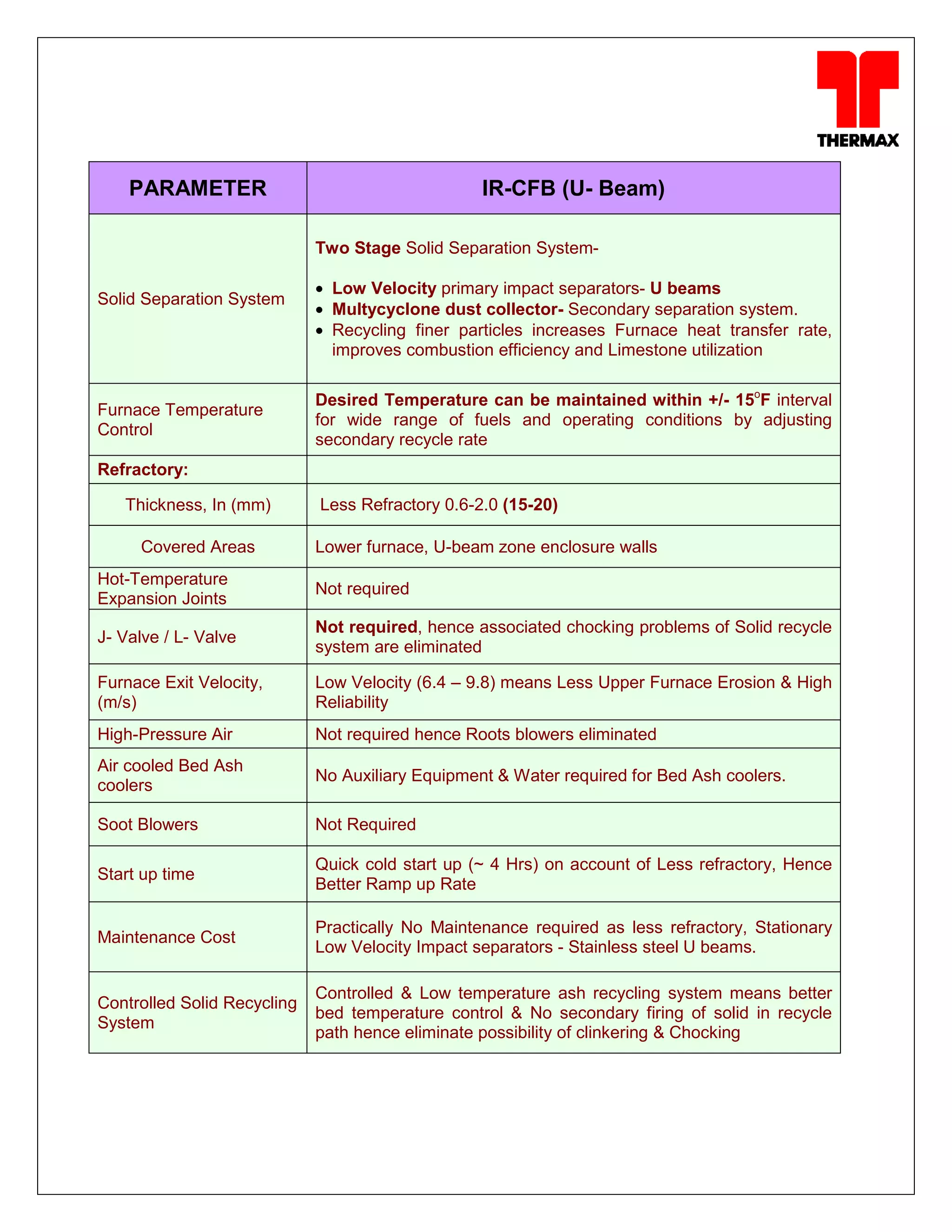 Thermax IR CFBC BOILER U BEAM TYPE | PDF
