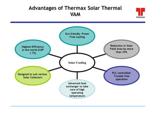 Thermax_Solar_Thermal_VAM_28.11.11[1].ppt