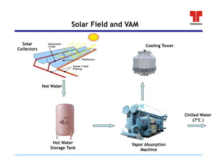 Thermax_Solar_Thermal_VAM_28.11.11[1].ppt