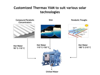 Thermax_Solar_Thermal_VAM_28.11.11[1].ppt