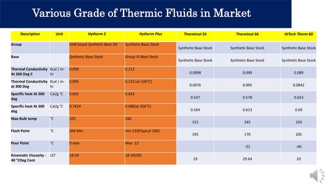 Thermic fluids properties and comparison of commercial thermic fluids ...