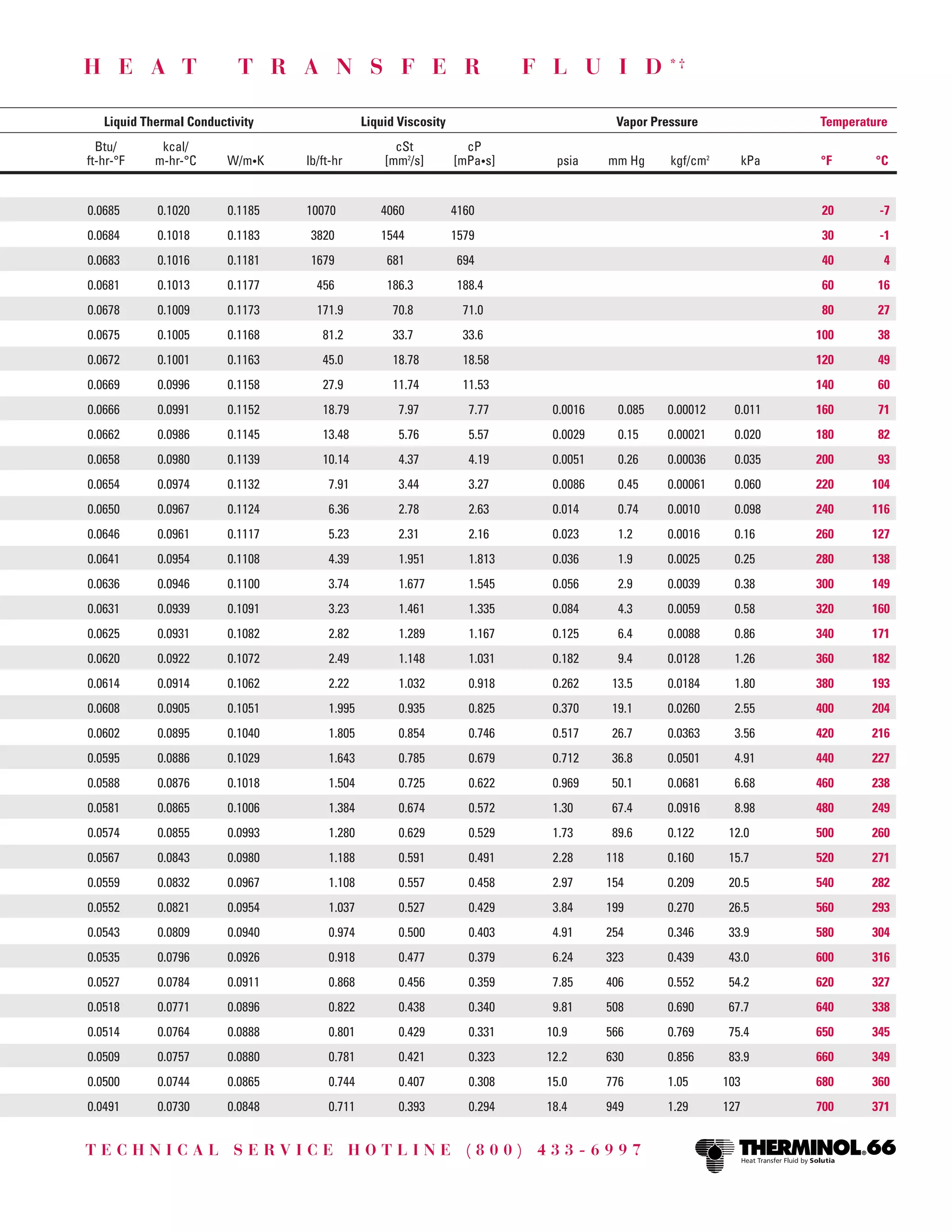 Therminol 66 Synthetic Heat Transfer Fluid. Therminol Venezuela | PDF