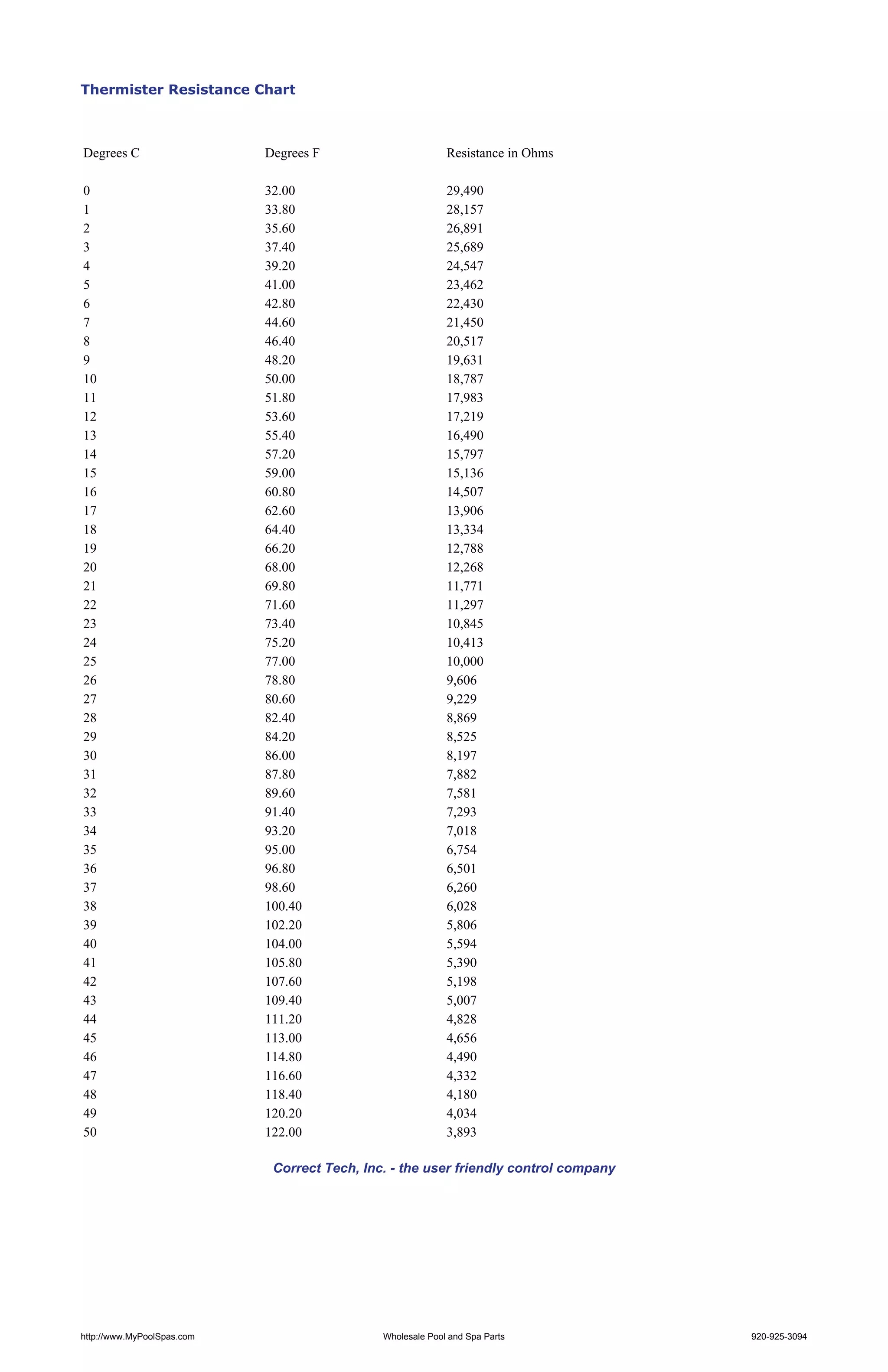 Thermister resistance chart | PDF