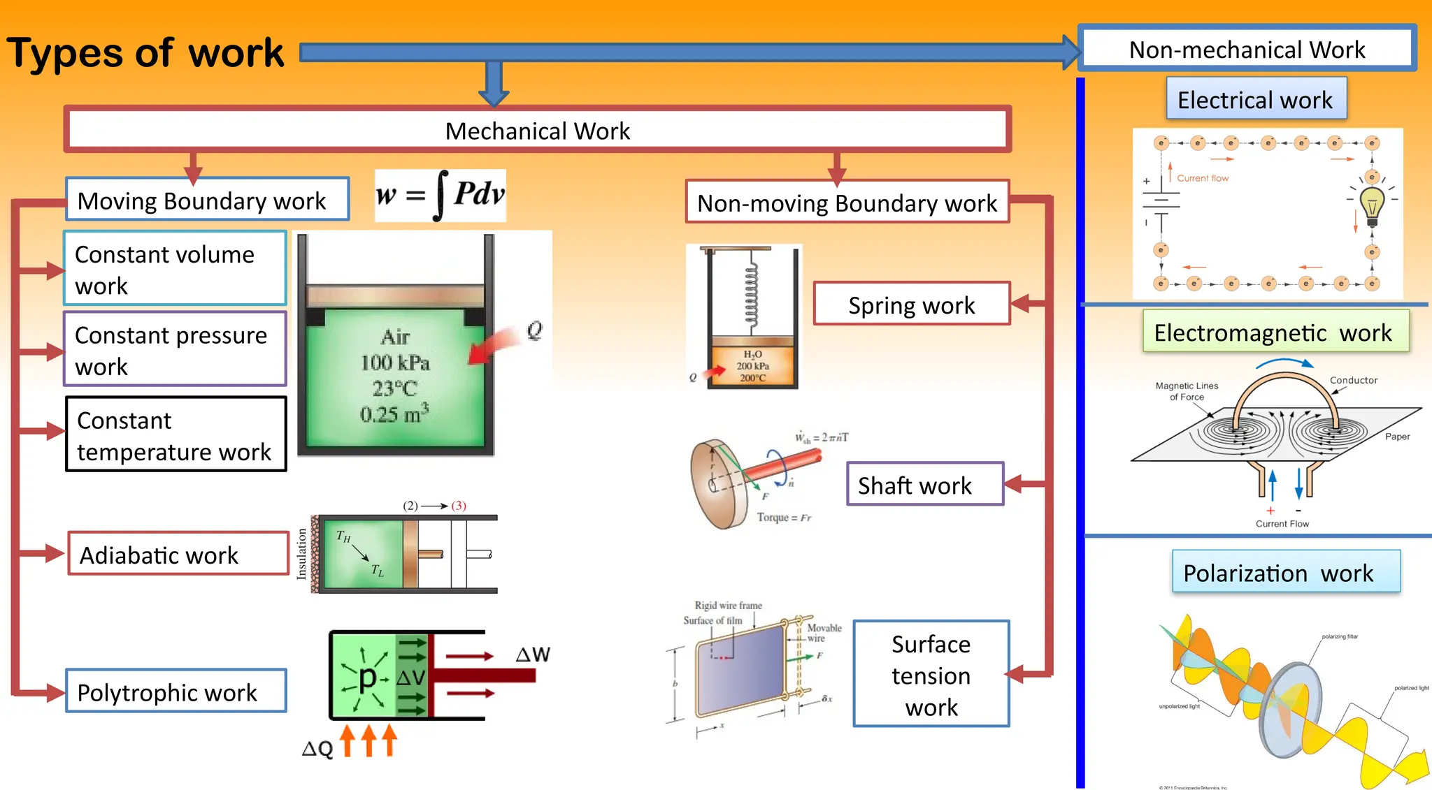 Fundamentals of thermodyamics, fluid mechanics and heat transfer | PPTX
