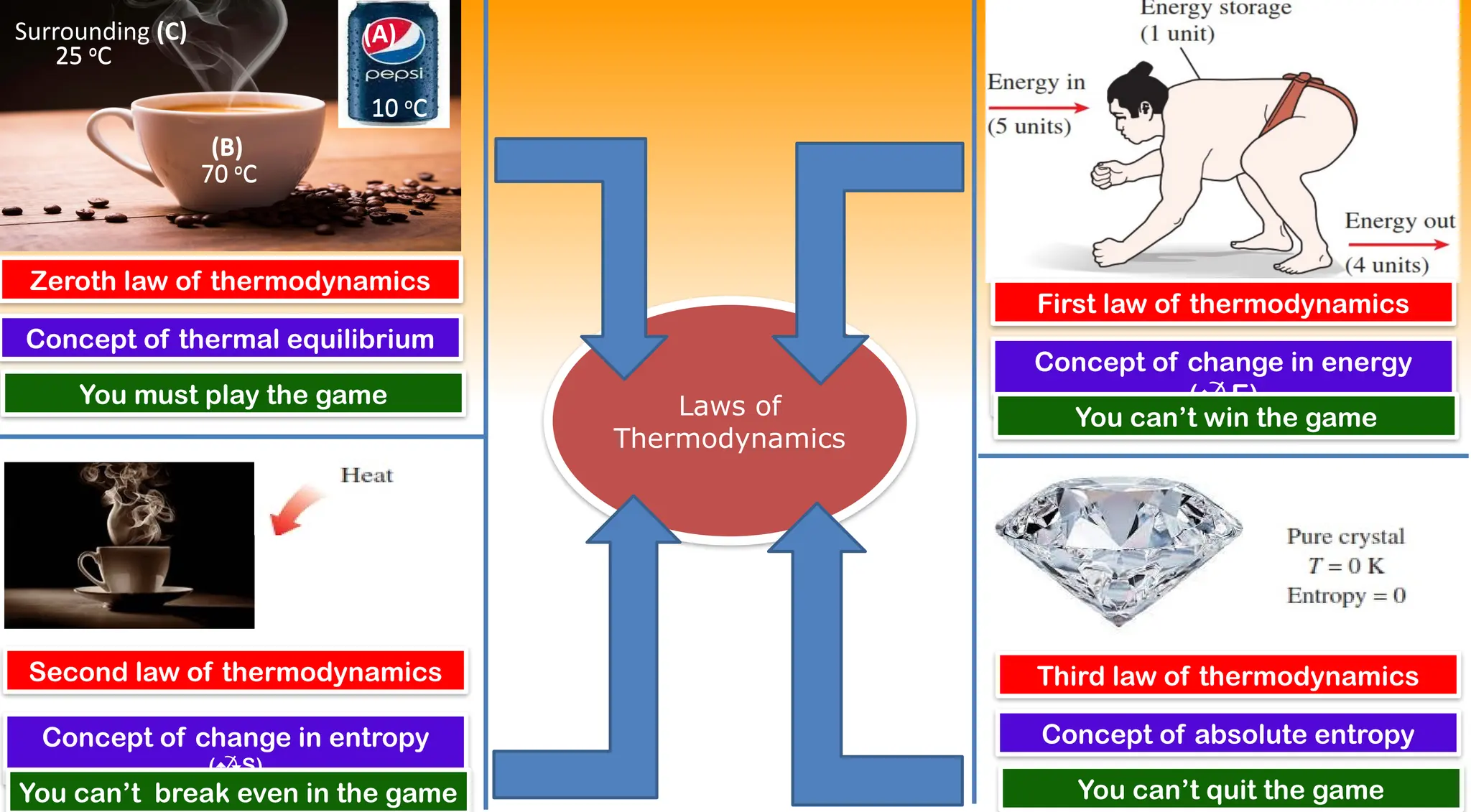 Fundamentals of thermodyamics, fluid mechanics and heat transfer | PPTX
