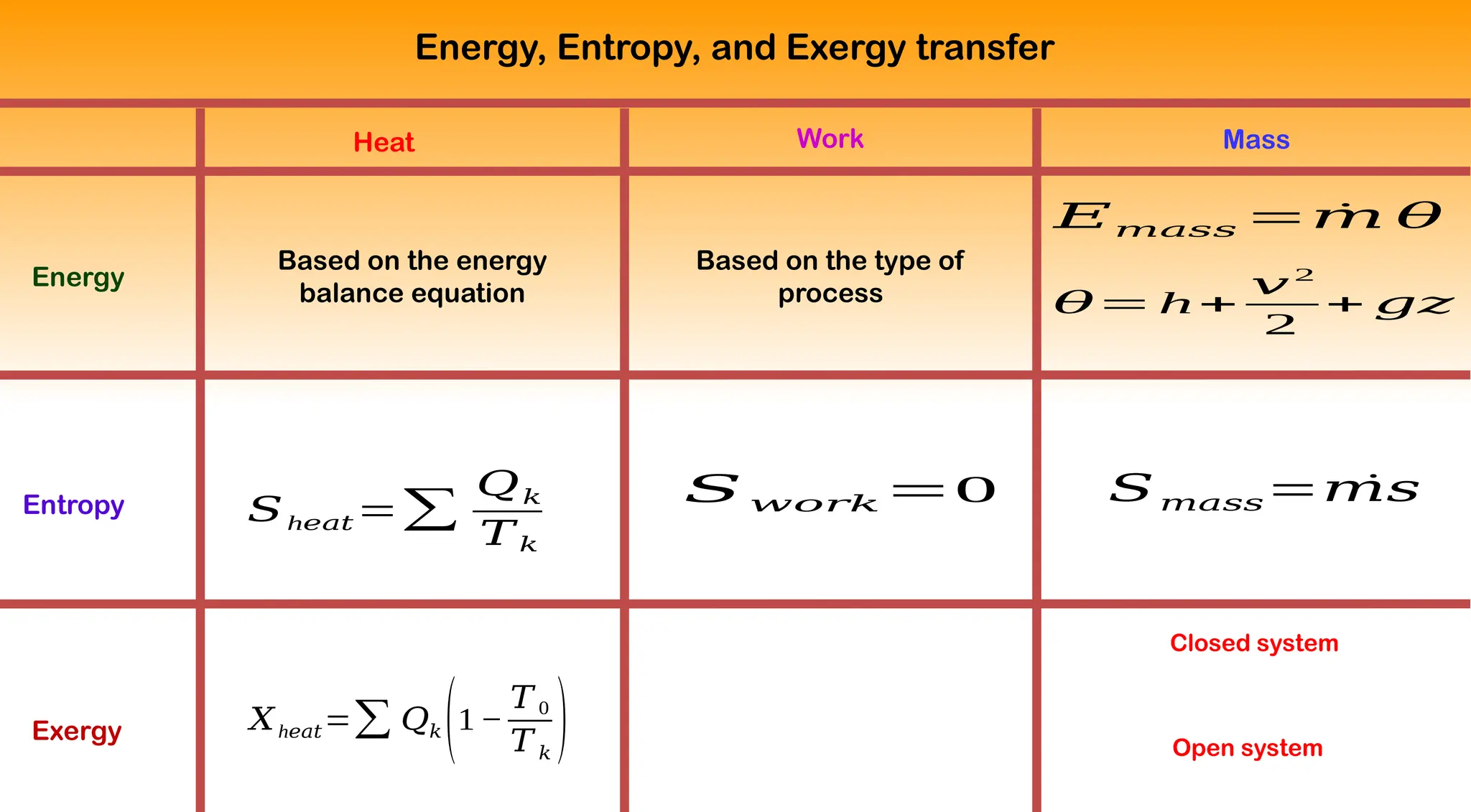 Fundamentals of thermodyamics, fluid mechanics and heat transfer | PPTX