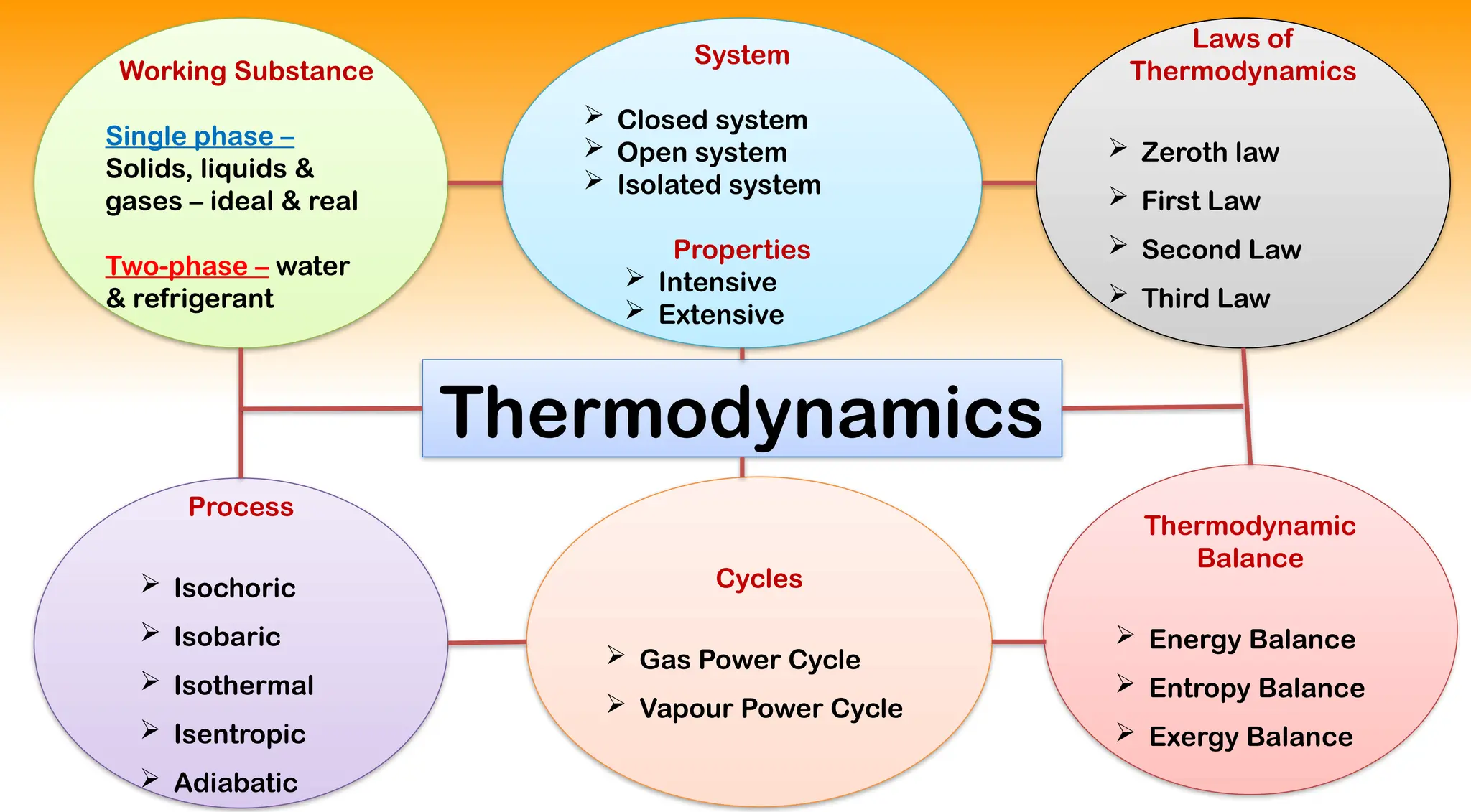 Fundamentals of thermodyamics, fluid mechanics and heat transfer | PPTX