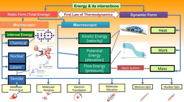 Basics Of Thermodynamics, Fluid Mechanics, And Heat Transfer ...