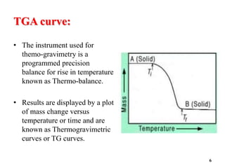Thermogram Tga