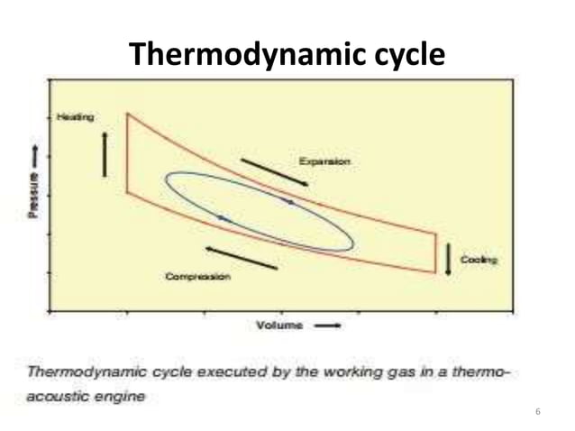 Thermo acoustic engine | PPTX