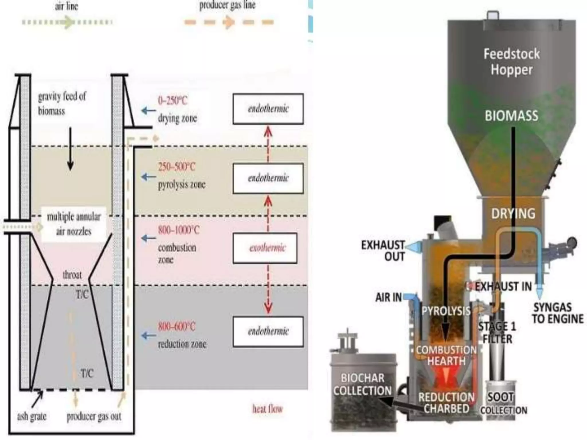 Thermo chemical conversion | PPT