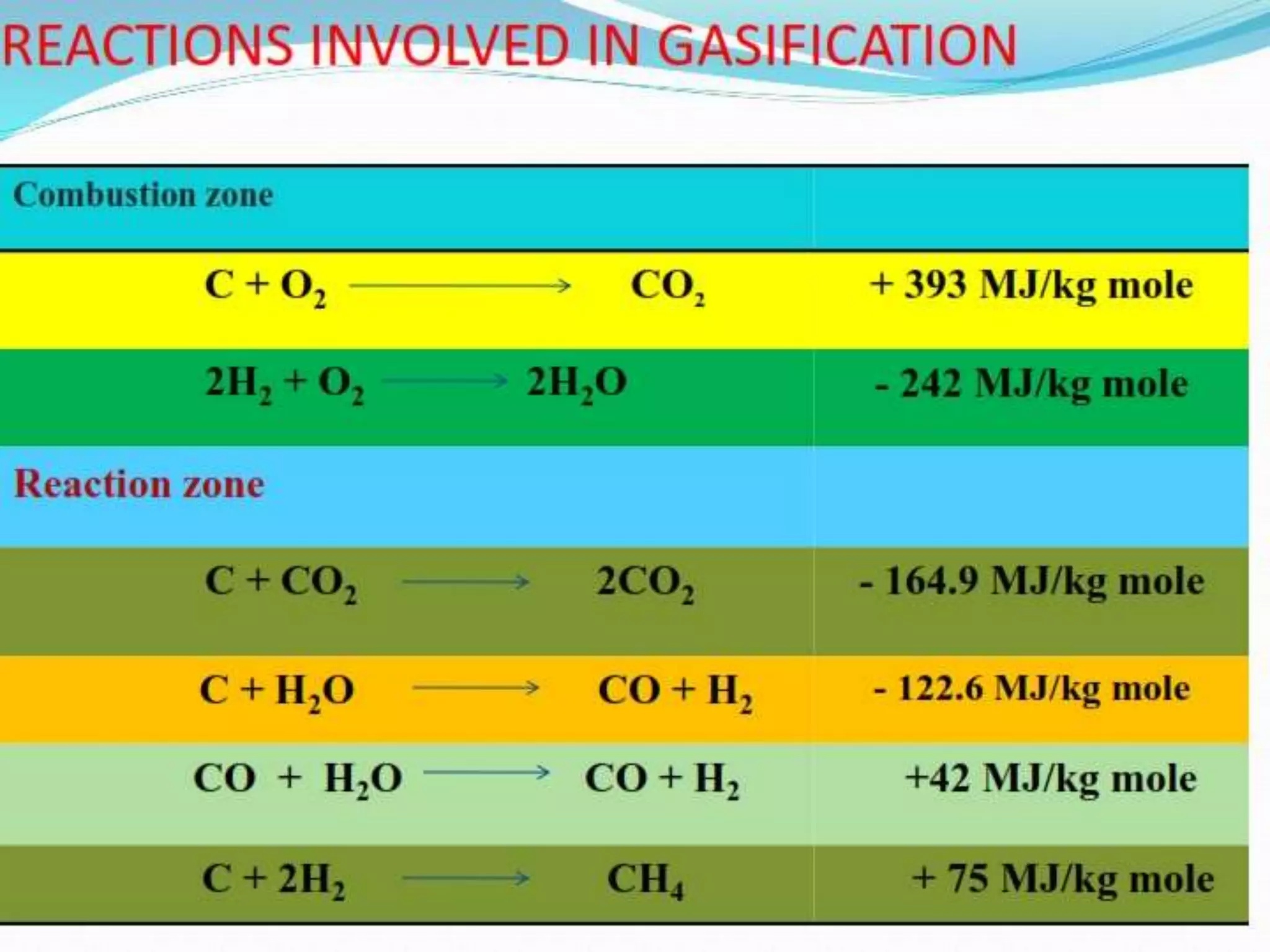Thermo chemical conversion | PPT