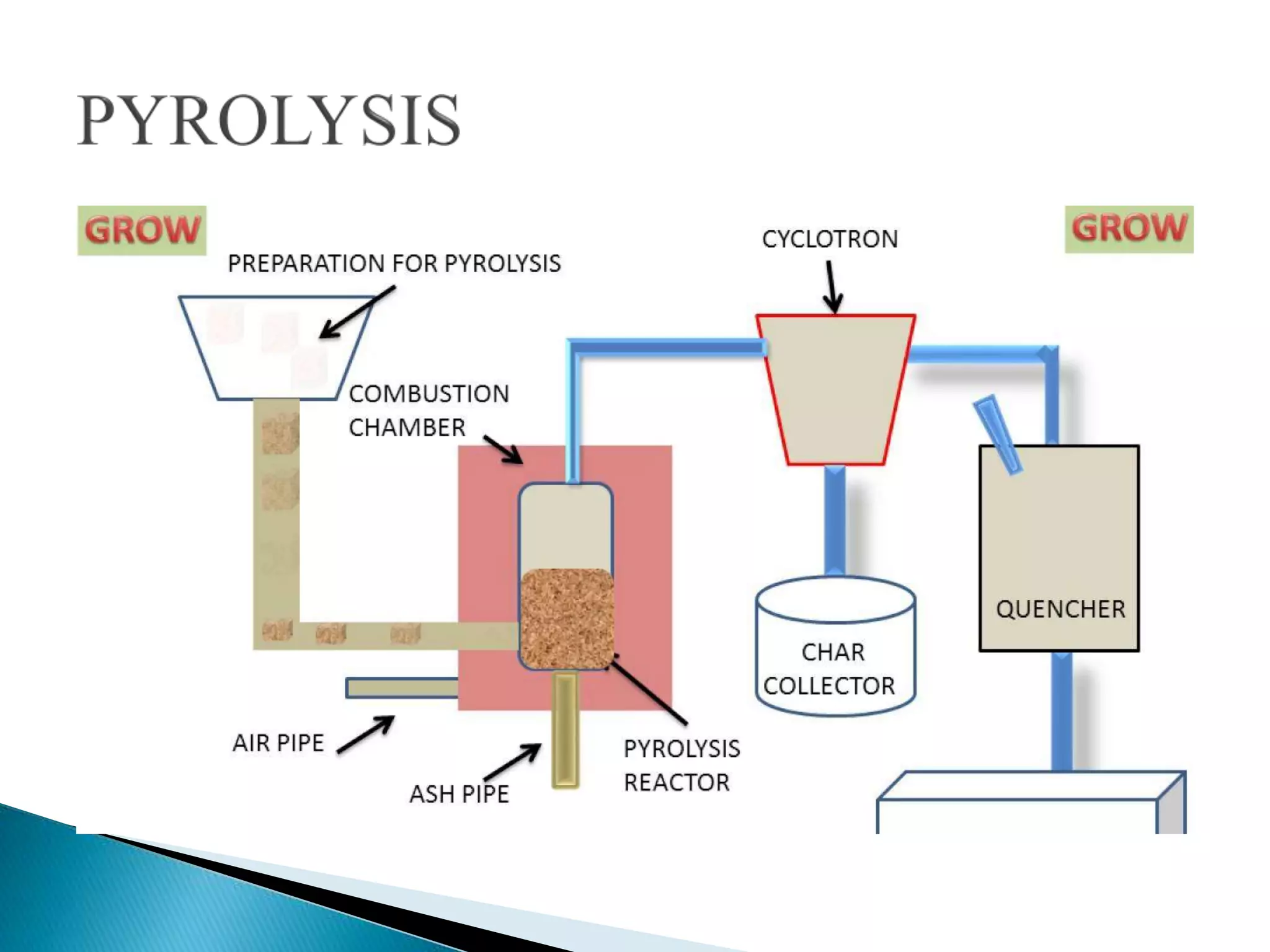 Thermo chemical conversion | PPT