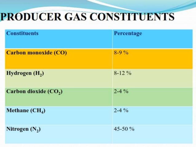 Thermo chemical conversion | PPT